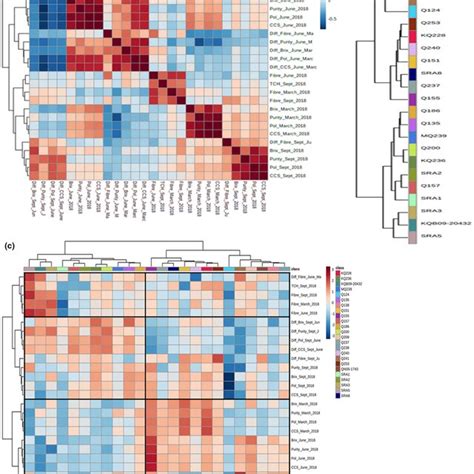 A Pearson Correlation Heatmap Of The Index Quality Traits B