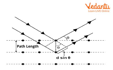 Bragg S Law Definition Conditions Applications And Faqs