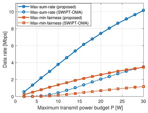 electronics free full text optimal power allocation and power splitting ratio assignments