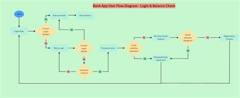 What Is A User Flow Diagram And How To Create One