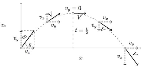 kinematics projectile motion and motion in two dimension physics i jove
