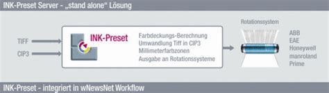 Logiciel De Gestion InkPreset Wobe Systems GmbH De Commande De