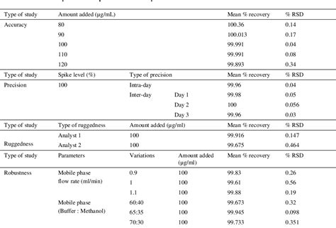 table 3 from development and optimization of rp uhplc method for mesalamine through qbd approach
