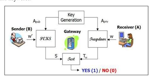 figure 2 from a review based on order preserving encryption scheme to