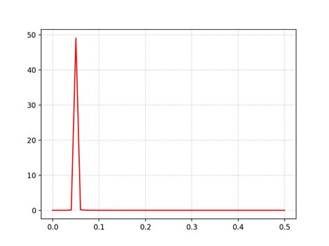 Python How To Find Period Of Signal Autocorrelation Vs Fast Fourier