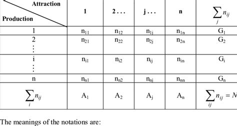 the origin destination matrix download scientific diagram