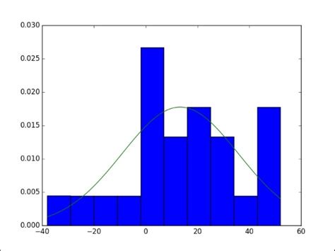 learning scipy for numerical and scientific computing