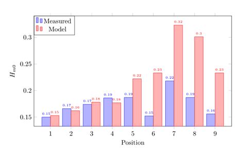 Tikz Pgf Layout Of Bar Charts In Latex Tex Latex Stack Exchange