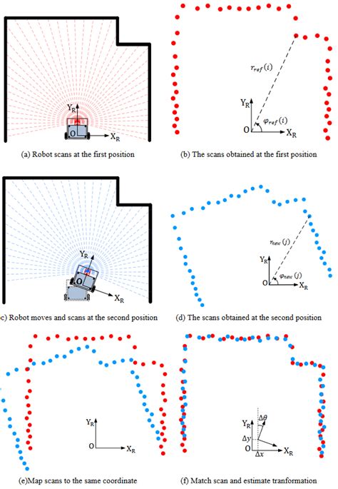 how to use normal distribution transformation based scan matching to calculate pose error of
