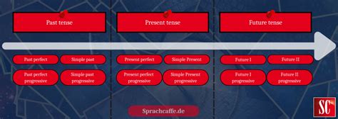 Les Temps En Anglais Guide Complet
