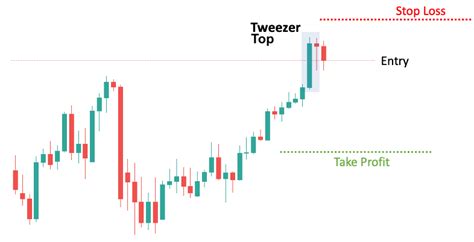 Tweezer Bottom Understanding Forex Candlestick Patterns