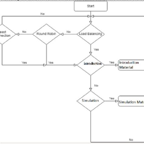 round robin algorithm source download scientific diagram