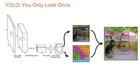 🧠 unleashing the power of deep learning exploring the yolo algorithm in computer vision