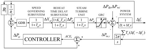 energies free full text research on automatic generation control with wind power