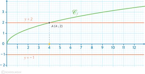 tracer une courbe représentative d une fonction