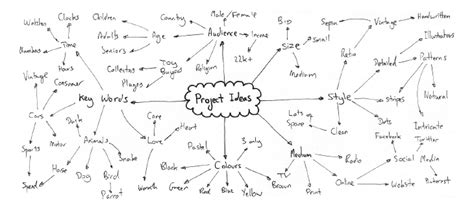 Organizador Gr Fico Mind Map