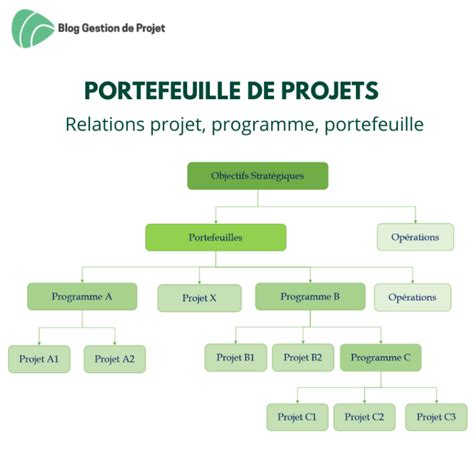 Gestion De Projet Cycle De Vie M Thodes Et Outils