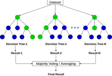 决策树 随机森林 xgboost 决策树和随机森林 weixin 39559559的博客 csdn博客