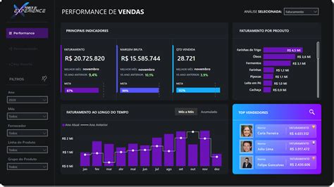 Dashboard Vendas Behance
