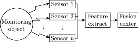 block diagram of multi sensor data fusion at the feature level download scientific diagram