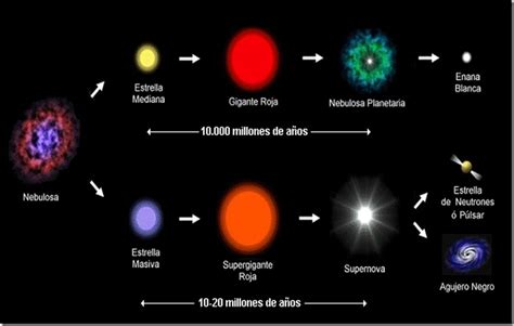 alquimiayciencias La evolución de las estrellas