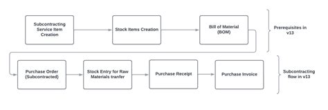 How To Manage Subcontracting With Version Of Erpnext