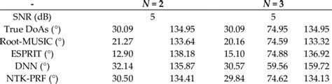 multiple signal doa estimation download scientific diagram