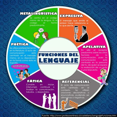 Las funciones del lenguaje Definiciones y ejemplos Características e