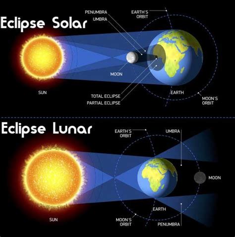 Eclipse Lunar De Junio De 2020 Eclipse Solar Y Lunar Eclipse De Sol