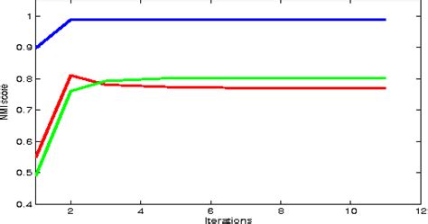figure 2 from a co training approach for multi view spectral clustering semantic scholar