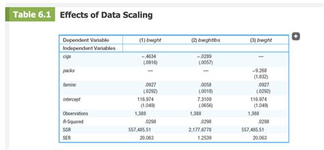 solved table 6 1 effects of data scaling 1 bwght 2