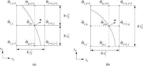 interpolation scheme for neumann boundary condition download scientific diagram