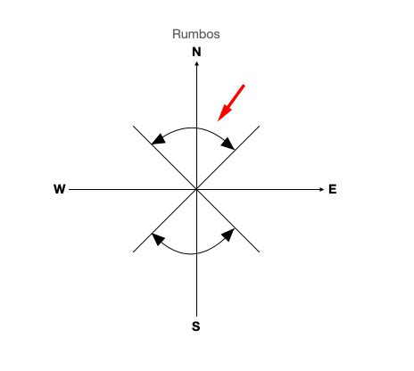 Qué es Azimut o Acimut y Rumbo en topografía