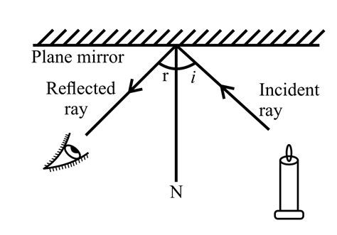 Draw A Labelled Diagram Of Reflection By Plane Mirror