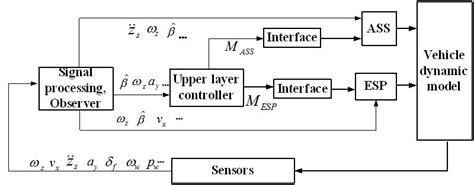 integrated control of vehicle system dynamics theory and experiment intechopen