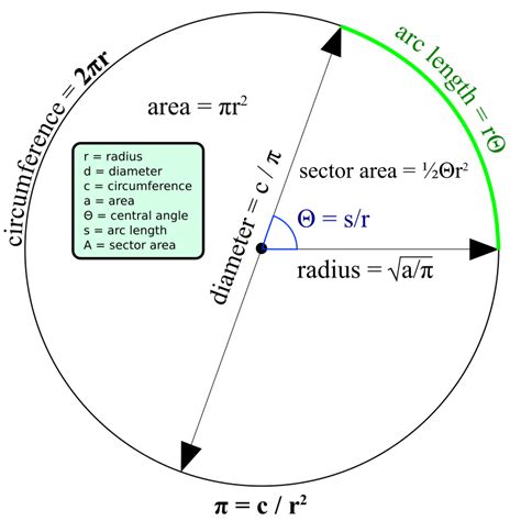 Equation Of A Circle Cheat Sheet