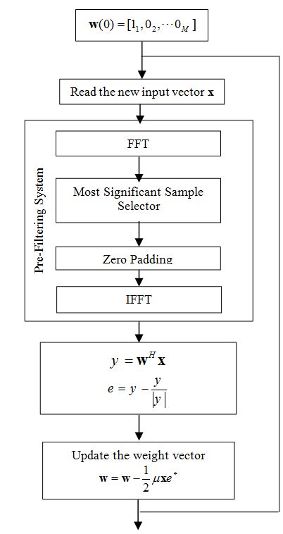 adaptive beamforming algorithm using a pre filtering system intechopen