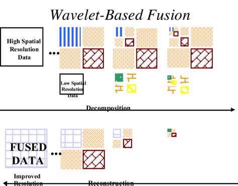 wavelet based image fusion download scientific diagram