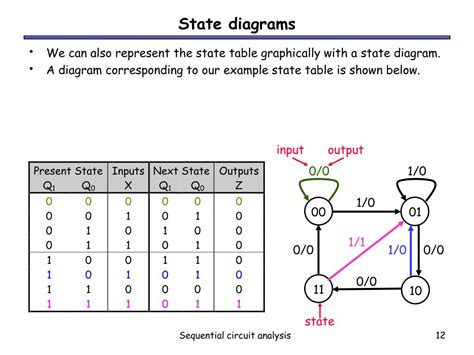 how to draw state diagram in sequential circuits