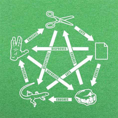 Rock Paper Scissors Spock Rock Paper Scissors Spock Lizard Spock