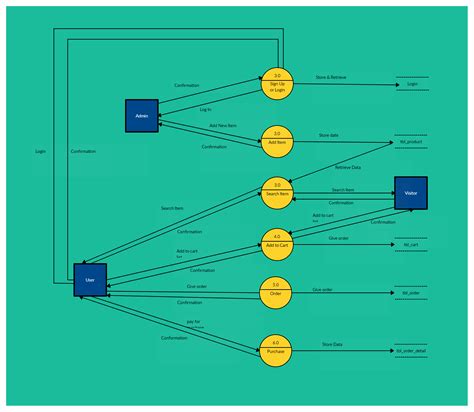Dfd Level 1 For Hospital Management System Learn Diagram Bank2home