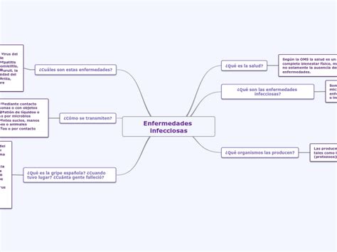 Enfermedades Infecciosas Mindmap Porn Sex Picture