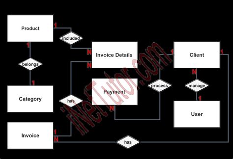 Free Invoice Management System ER Diagram Tutorial 2024