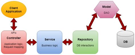 6 web starter開發api controller by albert hg learning from jhipster medium
