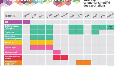 Vaccination un calendrier de rappels simplifié