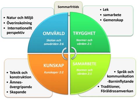 Pedagogisk Planering I Skolbanken Rshjul Fritidshem