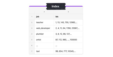 Comment fonctionnent les index en base de données Blog Code Garage