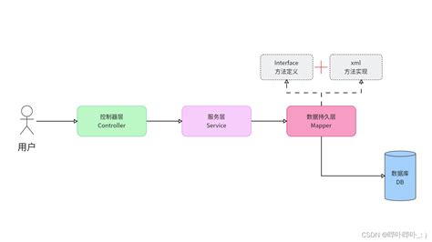 mybatis—操作数据库（一） 阿里云开发者社区