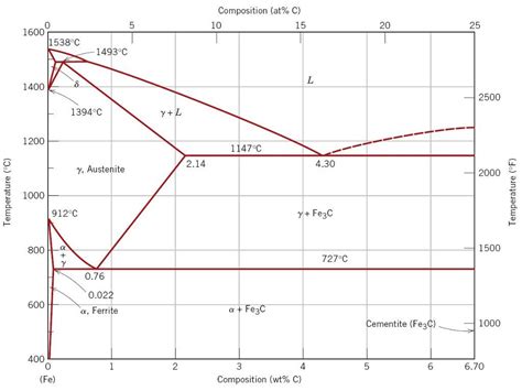 Phase Diagram For Carbon Steel