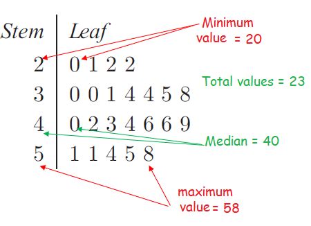Find Median Lower Upper And Interquartile Range From Stem And Leaf
